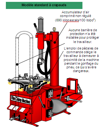 Machines à monter les pneus | Ministère du Travail de l'Ontario